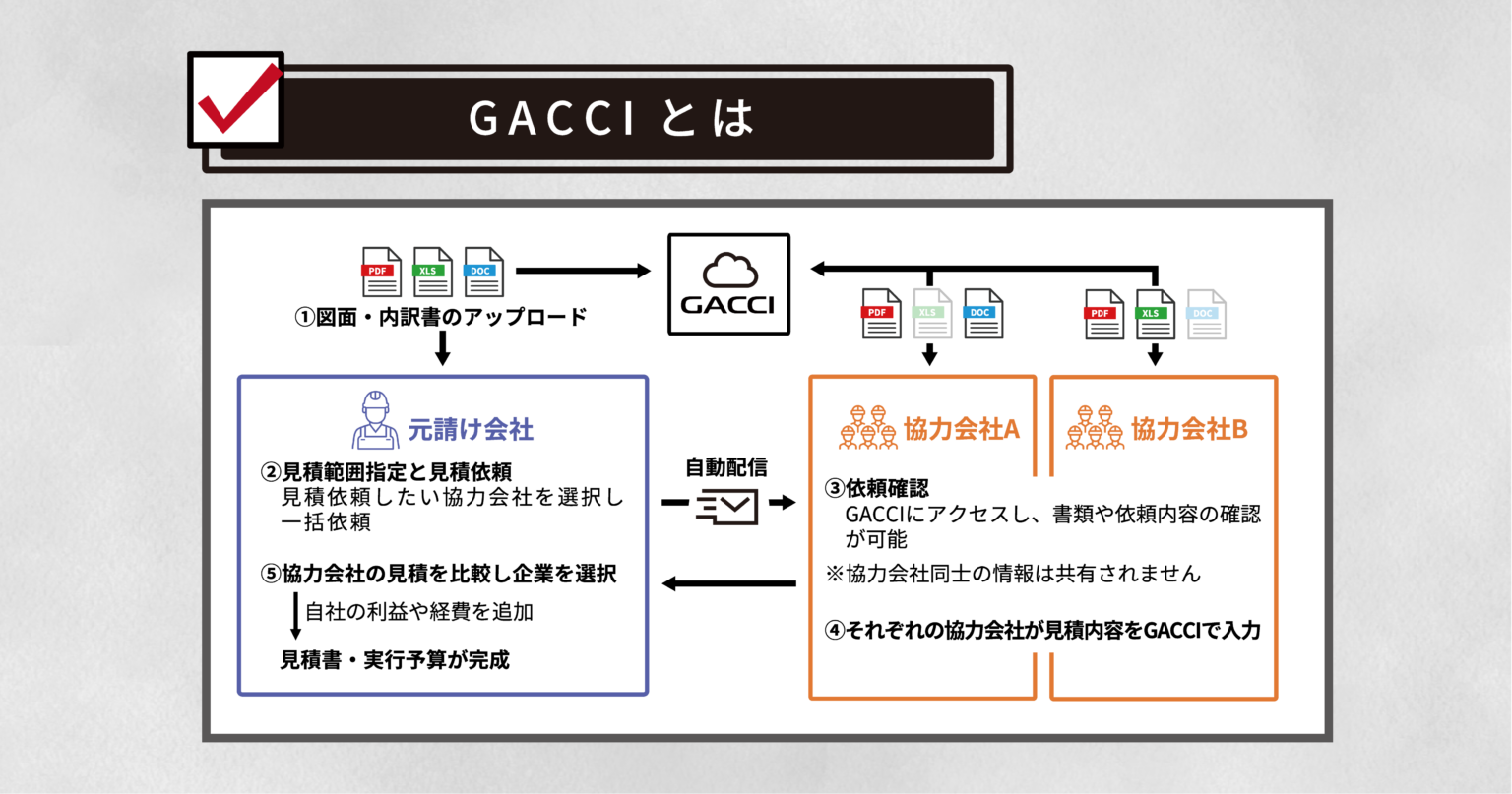 ゼネコン100社限定、煩雑な見積業務を最適化するプロダクト 「GACCI」無料お試しプランを提供 ～登録受付サイトオープン、建設DX展大阪でも ...